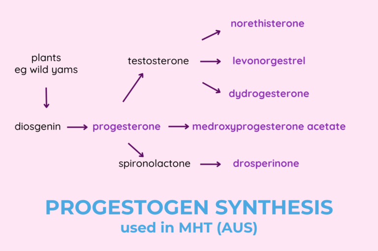 all about progesterone - viv health